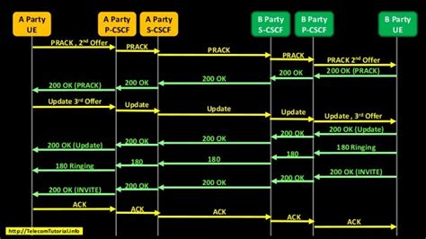 Volte Call Flow Sip Ims Call Flow Mo And Mt Call Volte Mobile O…
