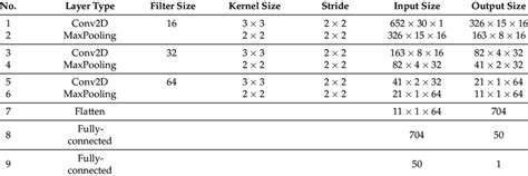 The Architecture Of Cnn The Reported Dimensions Are For Pfa