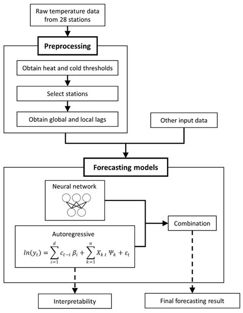 Sustainability Free Full Text Automatic Selection Of Temperature