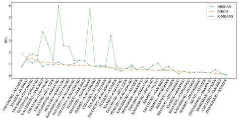 Ship Trajectory Clustering Based On Trajectory Resampling And Enhanced