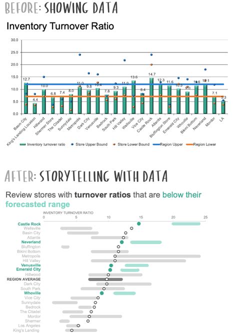 Storytelling With Data Swd Examples And Makeovers — Storytelling With