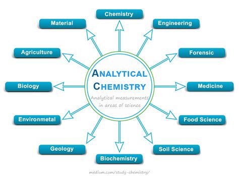 Examples Of Analytical Chemistry Techniques