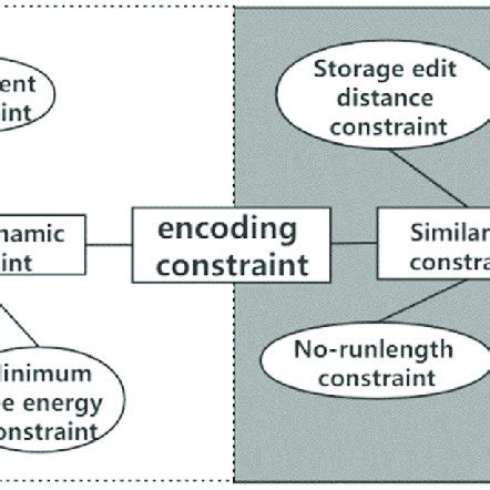 Classification And Overlap Of Coding Constraints Download Scientific Diagram