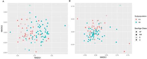 Non Metric Multi Dimensional Scaling Nmds Plots Showing Gut Bacterial