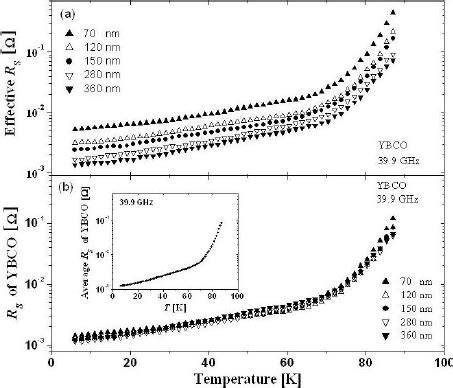 Temperature Dependences Of A The R S Eff And B Download