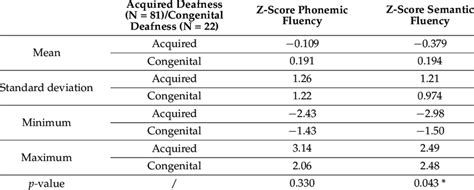 Phonemic And Semantic Fluency Z Scores According To The Origin Of The Download Scientific