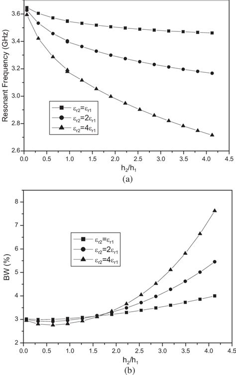 Resonance Frequency And Half Power Bandwidth Of The High T C Download Scientific Diagram
