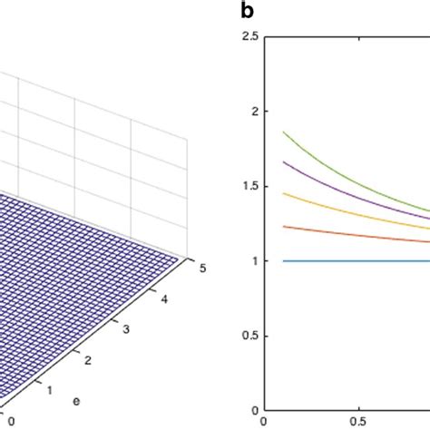 plots for the bivariate exponential distribution of u and download