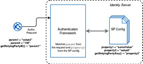 Writing A Custom Inbound Authenticator For Wso2 Identity Server 530