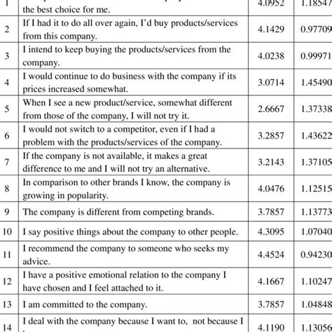 Mean And Standard Deviation Of The Answers To The Questionnaire Download Table
