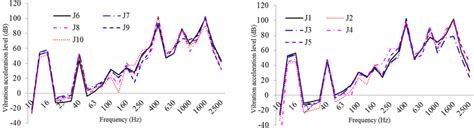 One Third Octave Response Curve Of Vibration Acceleration Class Of