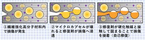 研究開発｜ゆるみ止めの株式会社ニッセイテクニカ
