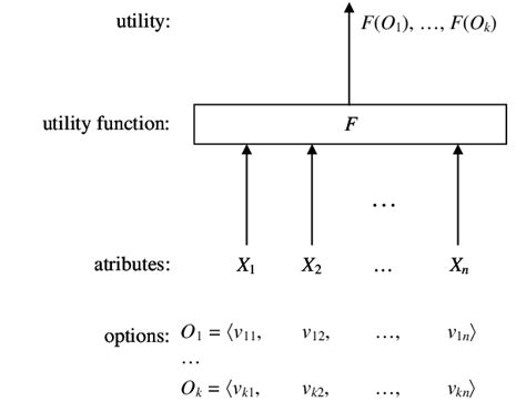 General Concept Of Multi Attribute Decision Making Download Scientific Diagram