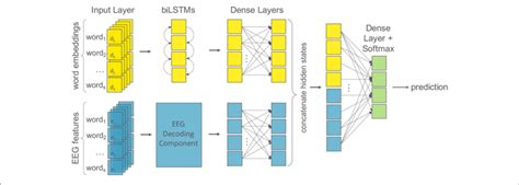 The Multi Modal Machine Learning Architecture For The Eeg Augmented Download Scientific