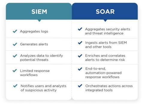 Parthiban S Parthi Pmec ™ On Linkedin Ciso Cio Securityanalyst Secops Siem Soar