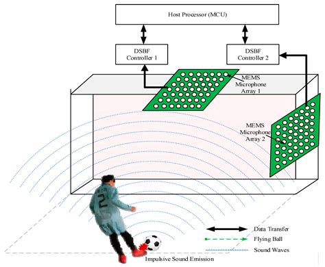 Applied Sciences Free Full Text Screen Based Sports Simulation Using Acoustic Source