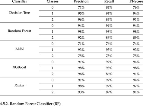 Evaluation Metrics For Dt Rf Ann Xgboost And Ranker Download