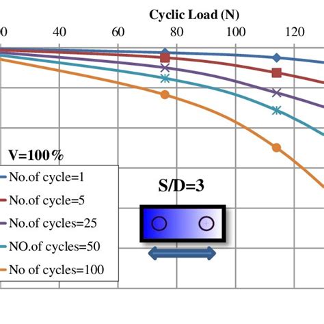 Pdf The Effect Of Vertical Loads And The Pile Shape On Pile Group