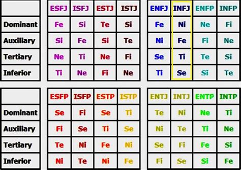 My Cognitive Functions In Order Of Development Ni Fi Fe Si Te Ti Ne Se
