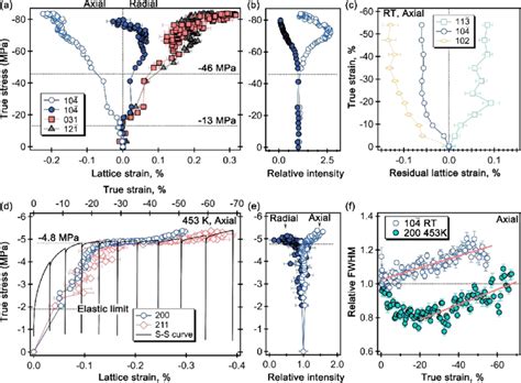 A Evolution Of Orientation Specific Lattice Strains At Rt In The Download Scientific Diagram