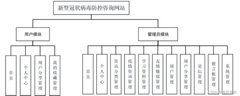 附源码 Javassm计算机毕业设计 新型冠状病毒防控咨询网站【源码数据库lw部署】 Csdn博客
