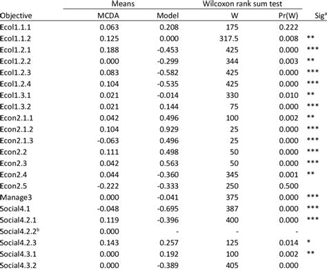 Comparison Of The Outcome Scores Derived By Mcda And The Download