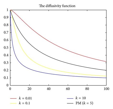 A Diffusivity Function C S For K 0 01 0 1 10 And The Pm Diffusivity Download Scientific