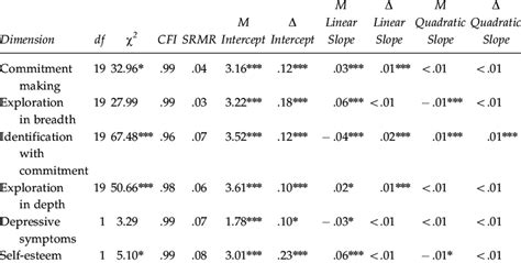 Univariate Latent Growth Curve Models For Identity And Adjustment