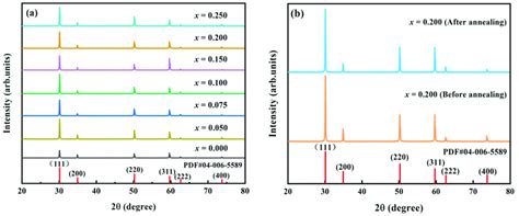 A Xrd Patterns Of Zro 2 92 Y 2 O 3 8−x Tb 4 O 7 X X Download Scientific Diagram