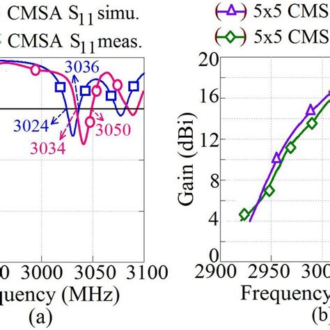 A Planar Cmsa Array Using λg Spacing And B Gain Plots With λg