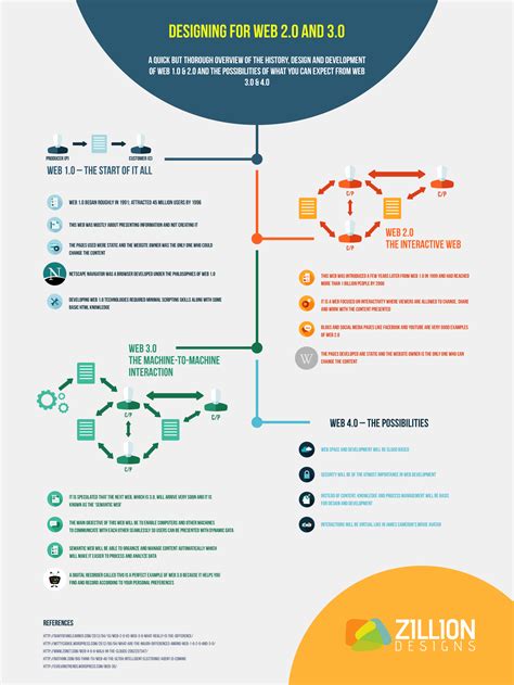 ui and ux tips for web 2 0 and 3 0 zilliondesigns