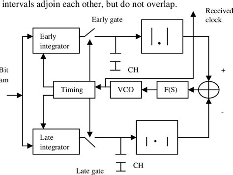 Figure 1 From Design And Implementation Of Early Late Gate Bit Synchronizer For Satellite