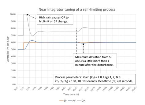 Pid Spotlight Part 15 Open Loop Tuning Of Near Integrating Process