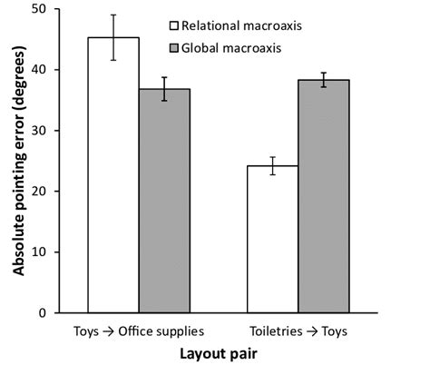 Pointing Error In Experiment 2 As A Function Of Perspective Alignment