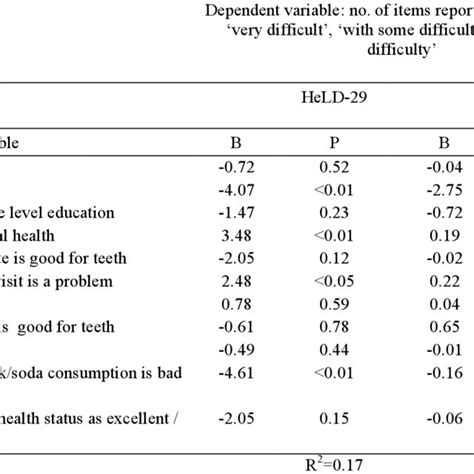 Multivariate Least Squares Regression Models Download Table