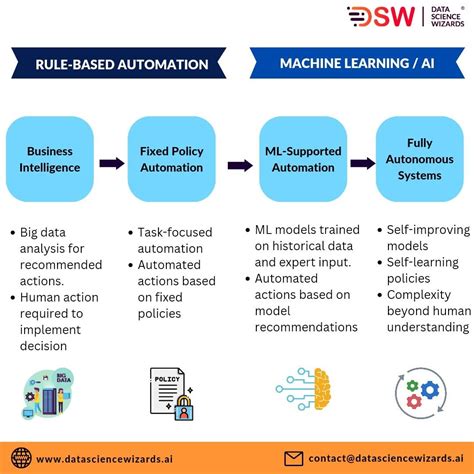 Dsw Data Science Wizards On Linkedin Business Machinelearning Workplace Ai Aidevelopment