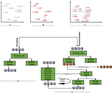 Toy Illustration Of The Model There Are Two Monolingual Datasets Download Scientific Diagram