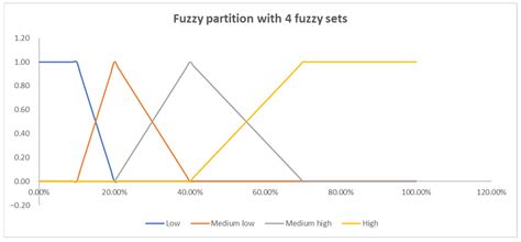 A Fuzzy Entropy Based Thematic Classification Method Aimed At Improving