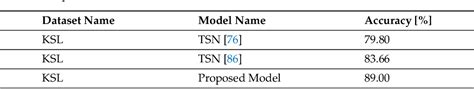 Table 2 From Korean Sign Language Recognition Using Transformer Based Deep Neural Network