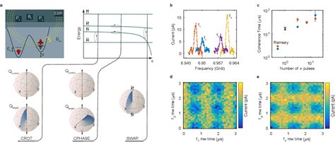 Figure 1 From High Fidelity Two Qubit Gates In Silicon Above One Kelvin Semantic Scholar