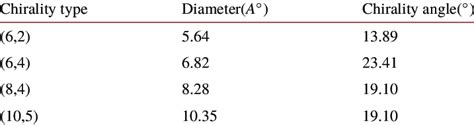 Structural Parameters Of Four Different Chiral Swcnts Download