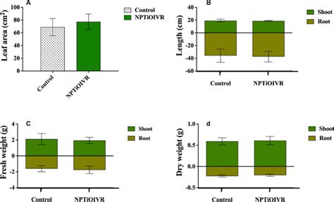 Titanium Biogenic Nanoparticles To Help The Growth Of Trichoderma Harzianum To Be Used In