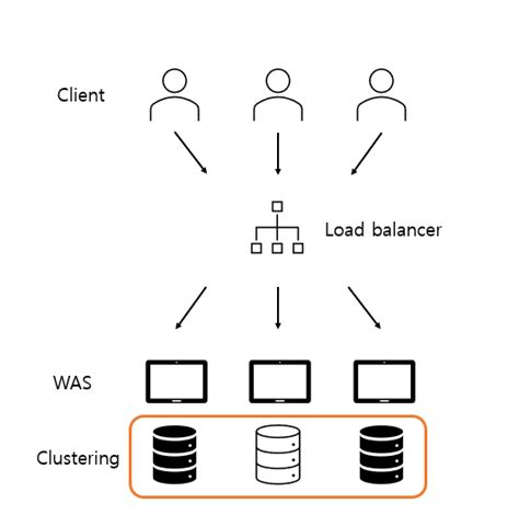 세션 클러스터링이란