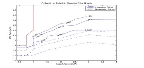 Default Probabilities This Figure Shows The Probability Of Default In Download Scientific
