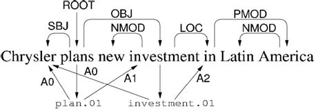 an example of structure produced by the syntactic semantic parser
