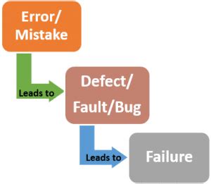What Is The Difference Between Error Defect And Failure