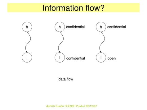 Ppt Language Based Information Flow Security Powerpoint Presentation