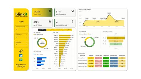 Chitvan Jain On Linkedin Powerbi Dataanalytics Datavisualization Businessinsights…