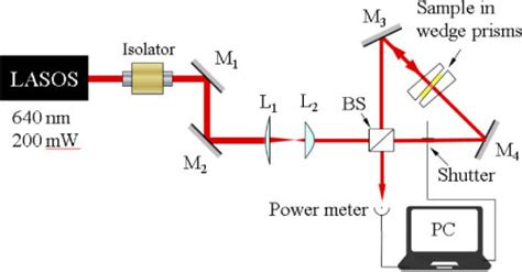 The Configuration Of Recording Reading The Pq Dmna Pmma Sample