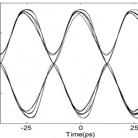 B Eye Diagrams Based On Csrz Dqpsk Modulation Signal Before And After